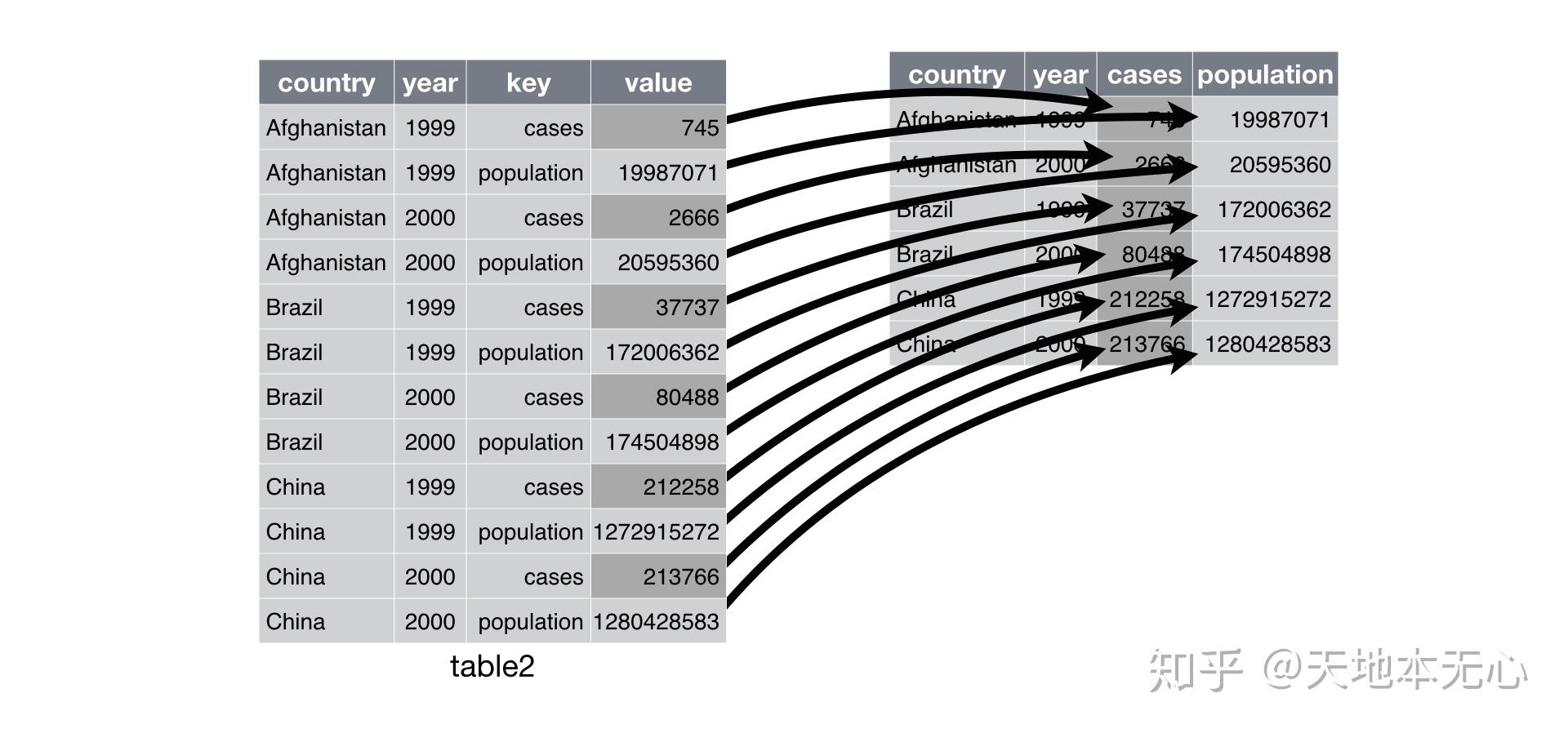 R数据科学 数据清洗透视-2 相关函数 pivot_longer(), pivot_wider() - 知乎