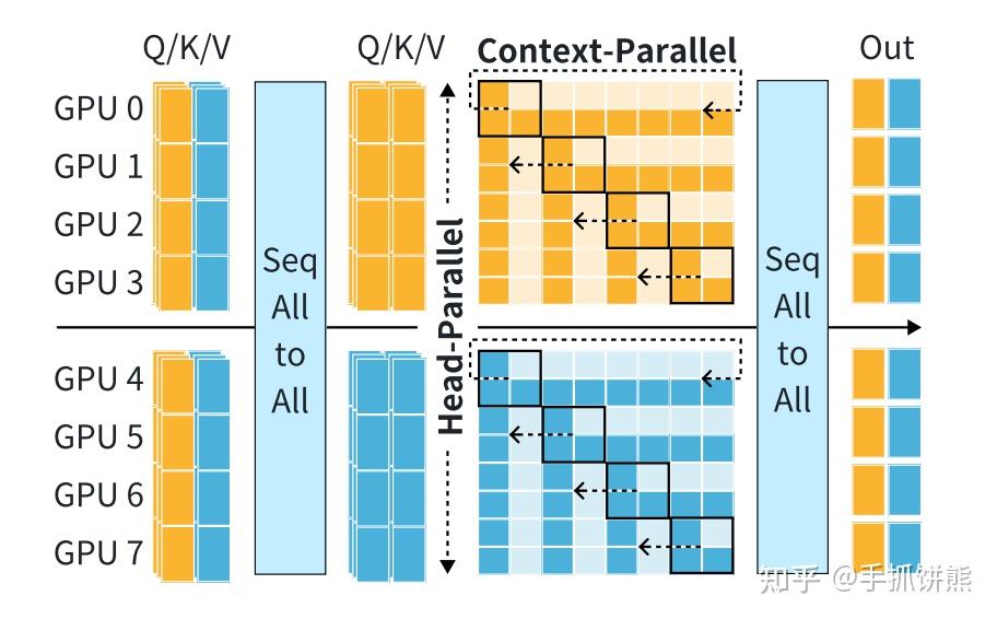 Megatron-LM 中 Context Parallel 的工作原理是什么？ - 知乎