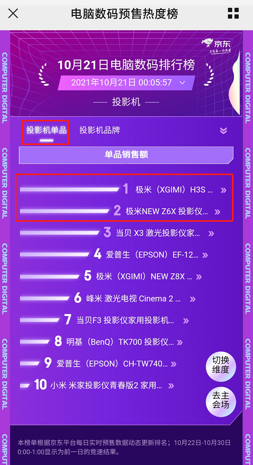 双十一京东投影预售排行：极米H3S、NEW Z6X 销售额霸榜前二 - 知乎