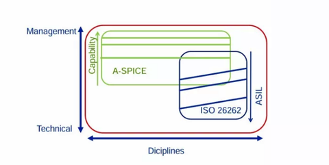 ASPICE和ISO26262到底有什么关系? - 知乎
