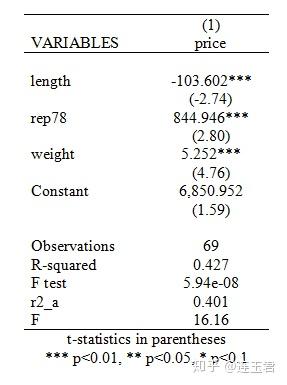 Stata结果输出：outreg2命令详解 - 知乎