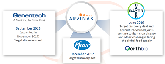 蛋白质降解/PROTAC先驱—Arvinas, Inc. - 知乎