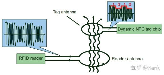 《如何设计 NFC 动态标签的天线》电子读物 - 知乎