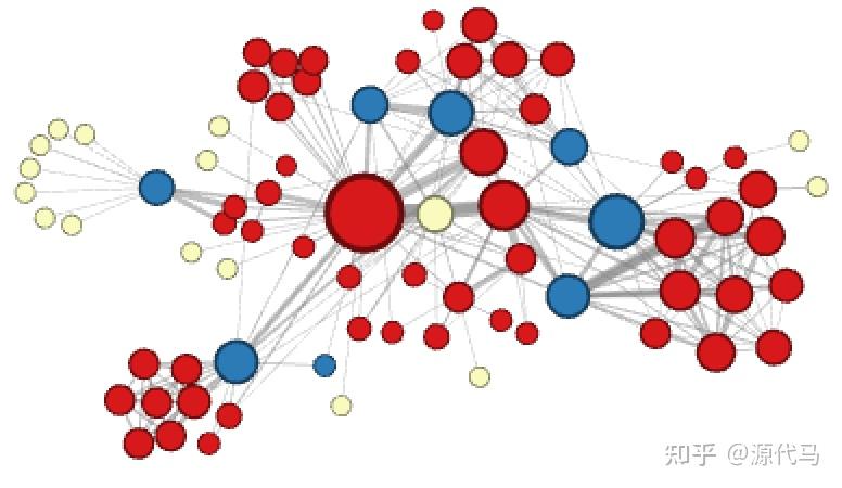 Graph Embedding之从word2vec到node2vec - 知乎