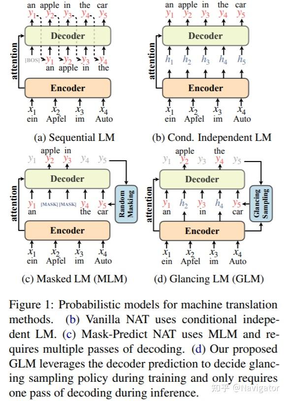基于并行生成的机器翻译模型GLAT - 知乎
