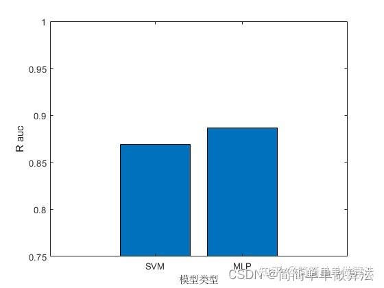 基于支持向量机SVM和MLP多层感知神经网络的数据预测matlab仿真 - 知乎