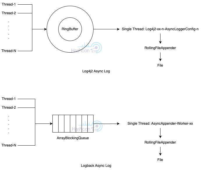 硬核-Log4j2与Logback当初选型以及在云原生环境下的反思与展望 - 知乎