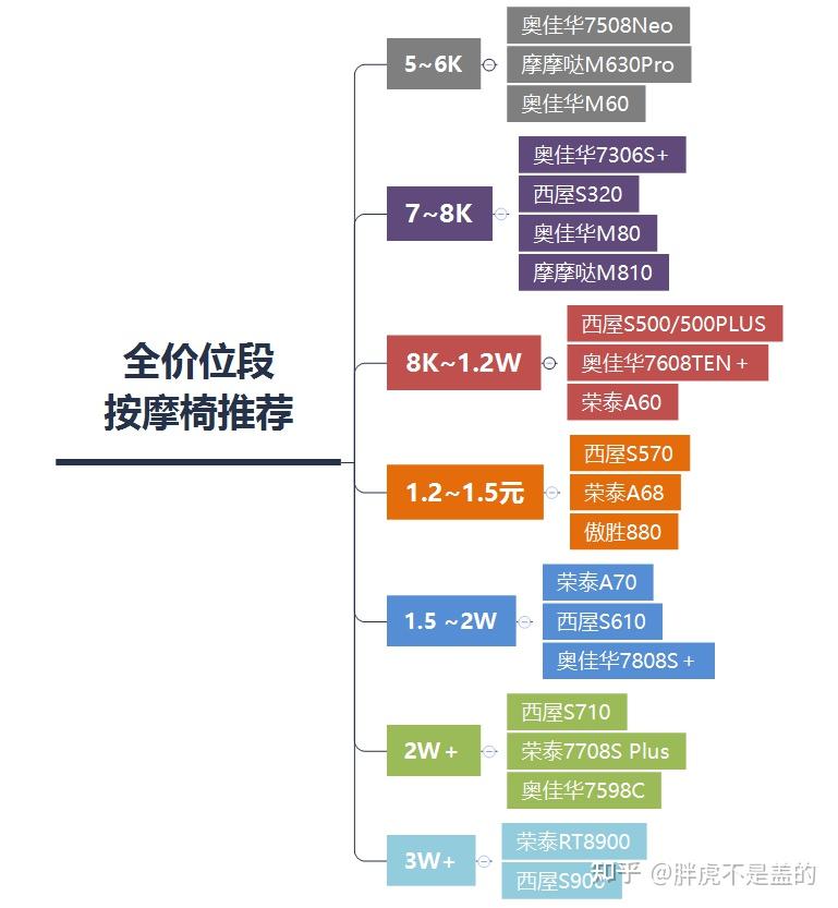 【618按摩椅全价位选购攻略】资深产品研发员教你不同预算按摩椅怎么选？盘点24年20+款畅销按摩椅，5K~2w+ 各价位段性价比之王甄选，纯干货！ - 知乎