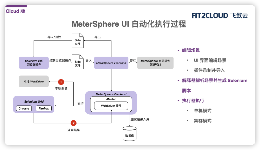 选型｜MeterSphere开源版、企业版和Cloud版选型攻略 - 知乎