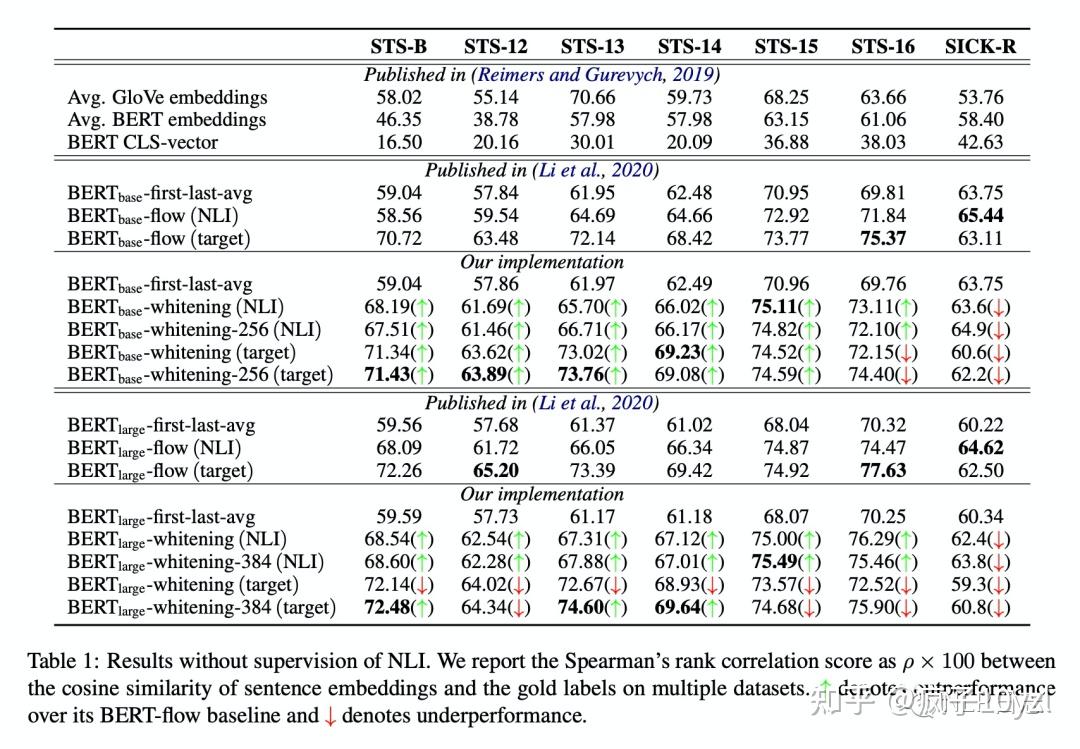 Bert系列之句向量生成 - 知乎