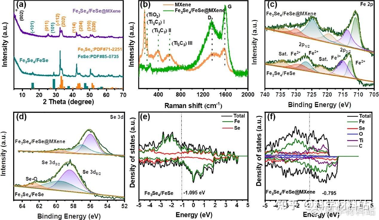 南京大学唐少春教授CEJ：Fe3Se4/FeSe异质界面协同MXene实现对多硫化物“捕获-吸附-催化”三位一体作用 - 知乎