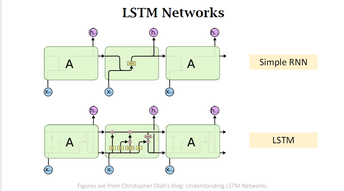 RNN模型与NLP应用(4/9)：LSTM模型 - 知乎