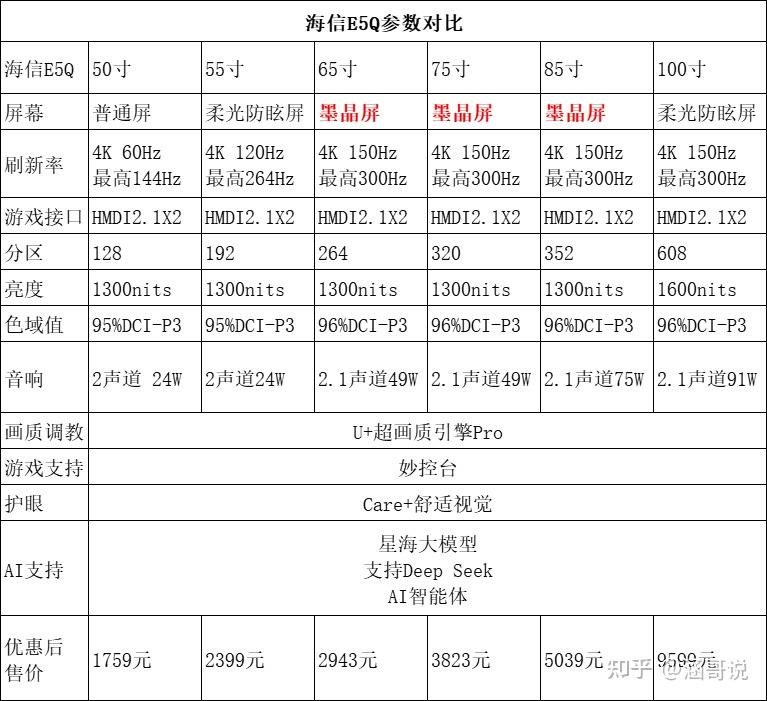 海信Mini LED电视怎么选？25年新款E5Q，E5Q Pro，E7N Pro，E8Q，E8Q Pro 怎么选？哪一款性价比高，一文解读！附真机实测视频！ - 知乎