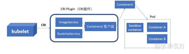 名词解释：OCI、CRI、ContainerD、CRI-O以及runC - 知乎