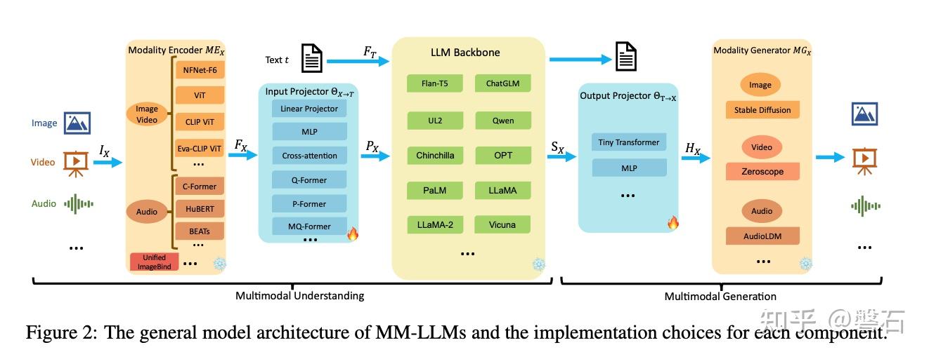 多模态大模型综述: 多模态大模型架构分类 - 知乎
