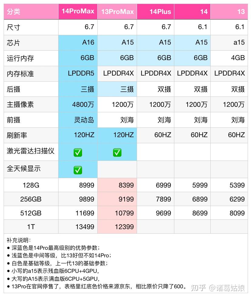 iPhone13pro Max跟14pro哪个更适合我？ - 知乎