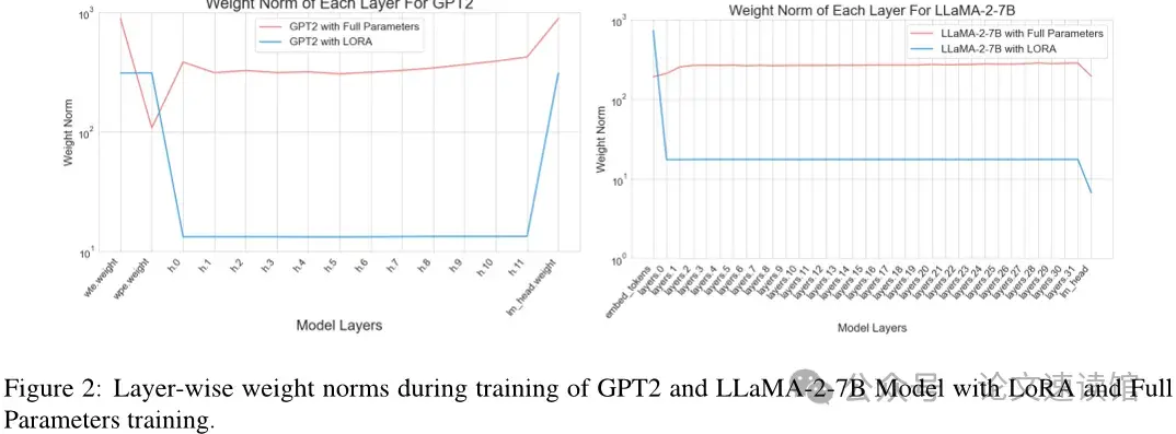 论文学习：LISA：使用层重要性采样来进行LLM的内存高效微调 - 知乎
