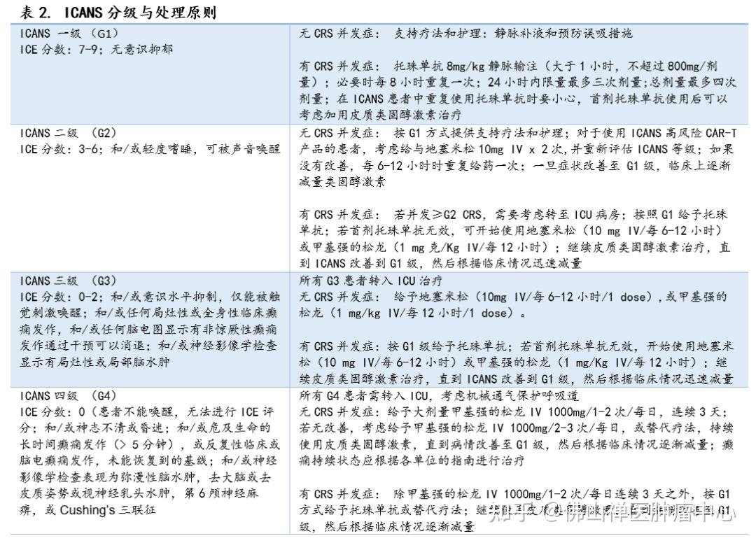 佛山禅医肿瘤精准诊疗中心 | CAR-T治疗操作程序（CRS和ICANS） - 知乎