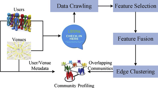 Discovering and Profiling Overlapping Communities in Location-Based Social Networks - 知乎