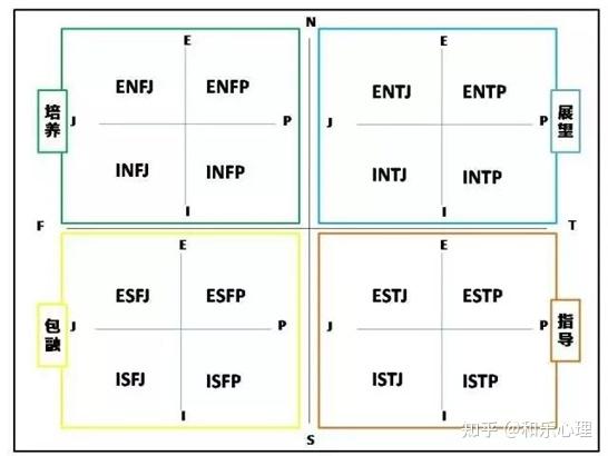 DISC、MBTI、PDP、性格色彩、4D……看这一篇 就够了 - 知乎