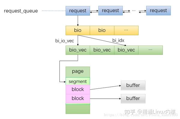 Linux块设备的I/O操作 - 知乎