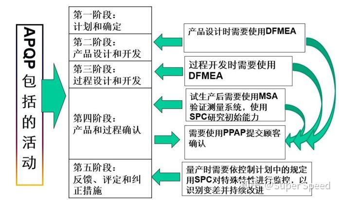 汽车业先期产品质量规划（APQP） - 知乎