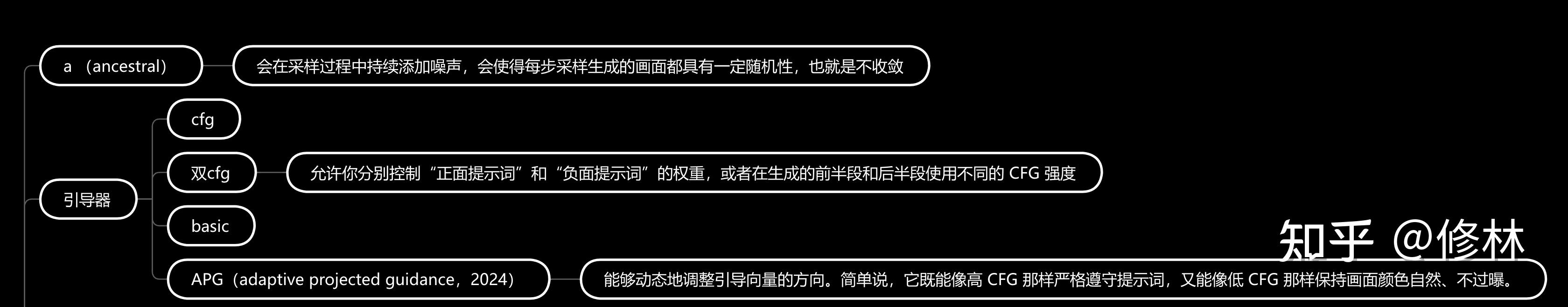 Diffusion的Sampler/Scheduler整理笔记（2026最新） - 知乎