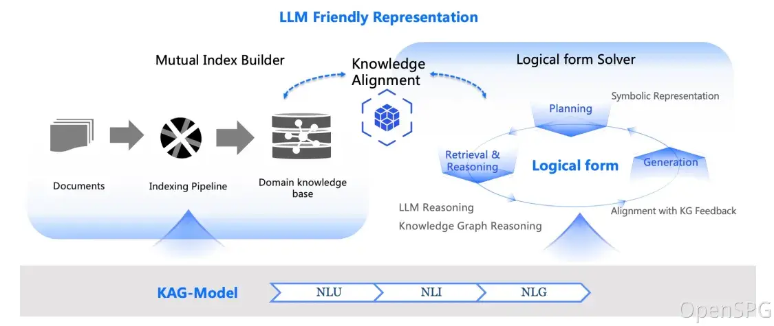 🚀 蚂蚁开源新框架 KAG：RAG 框架重大升级，准确率高达 91%！🔥 - 知乎