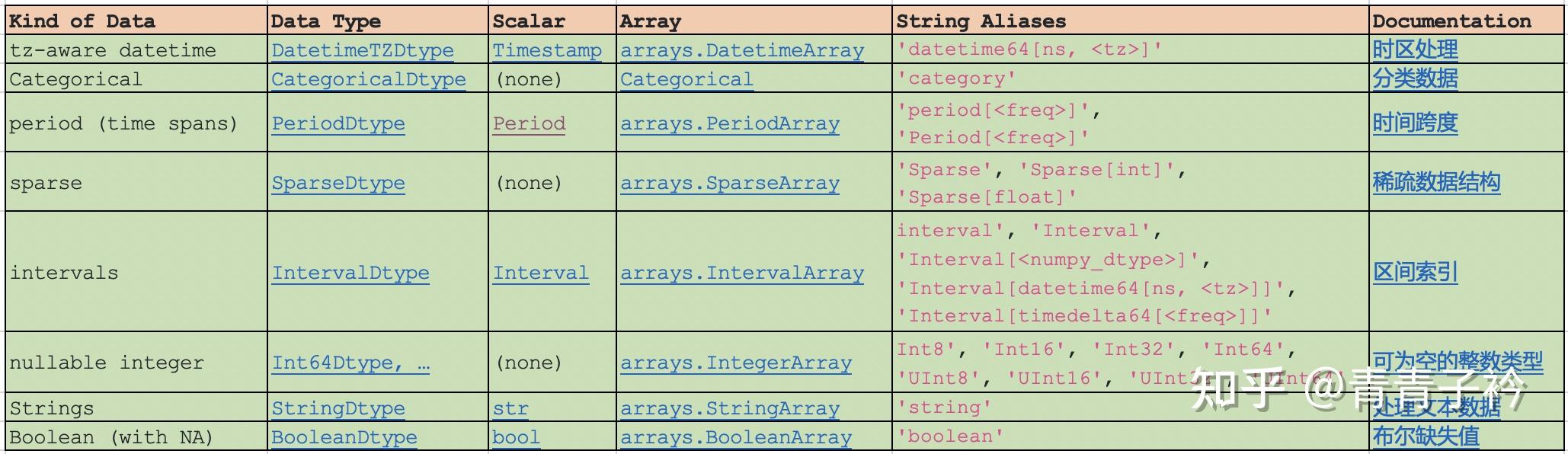 Python 数据处理（十二）—— dtypes - 知乎