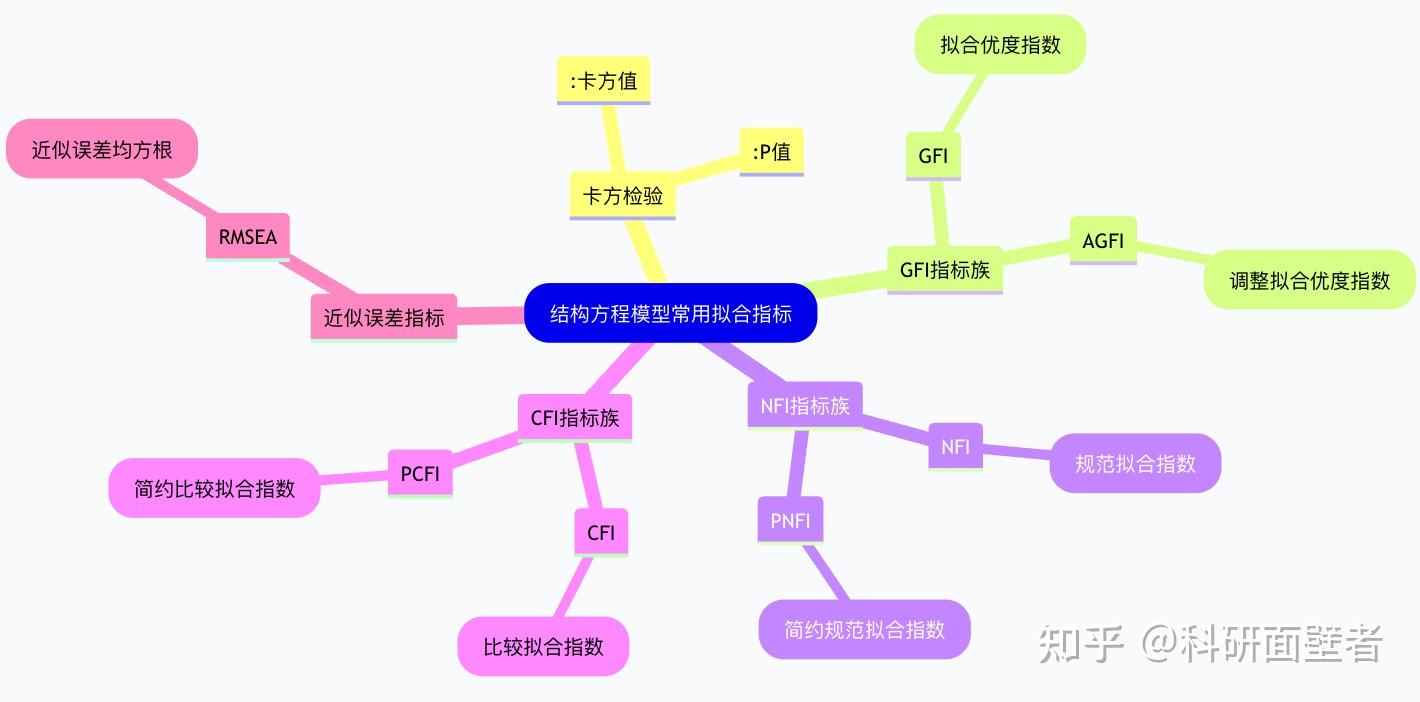 Amos和Mplus中结构方程SEM因子分析CFA拟合指标详解 - 知乎