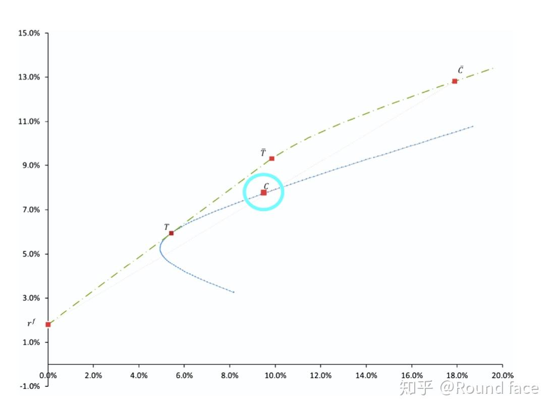 投资学3-资本资产定价模型（CAPM） - 知乎