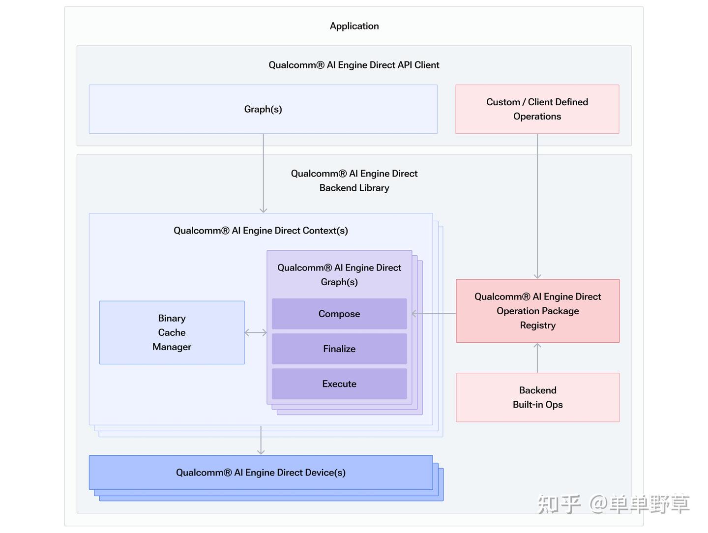 高通 CDSP & SNPE&QNN等（持续更新） - 知乎