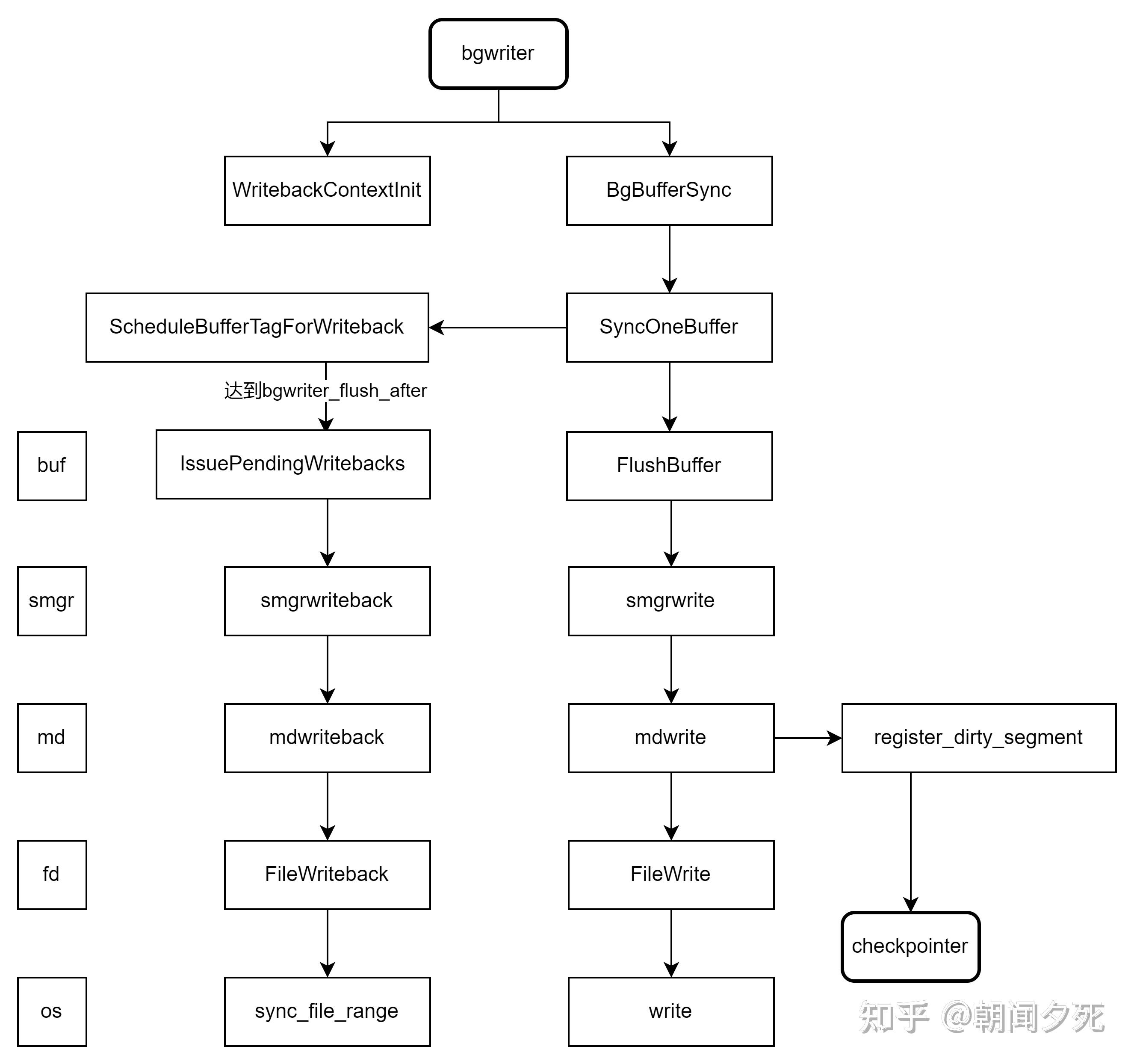 postgres BgWriter - 知乎