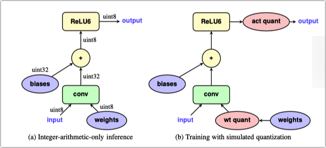 Quantization and Training of Neural Networks for Efficient Integer-Arithmetic-Only Inference - 知乎