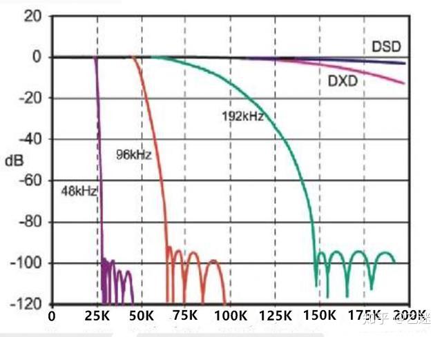 CD的音质已经不行了，HIFI必须DSD？简单说说DSD到底是什么 - 知乎