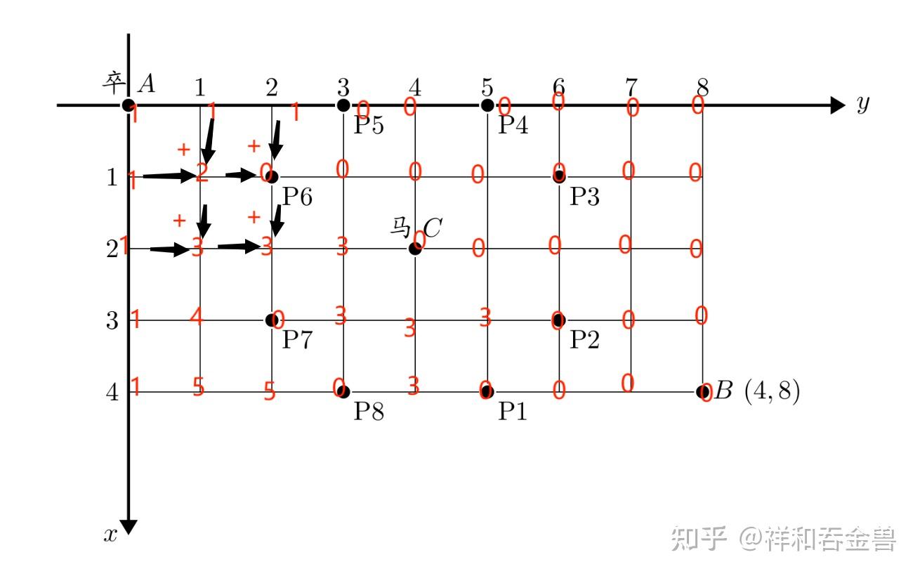 Python 3洛谷刷题题解1：P1002 [NOIP2002 普及组] 过河卒 - 知乎