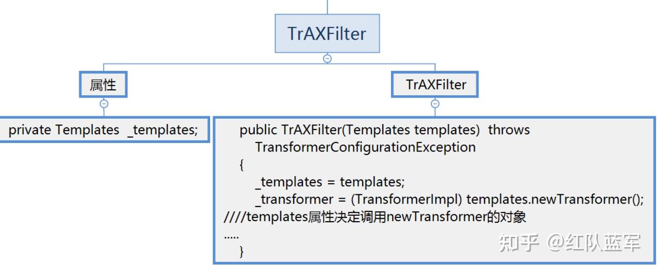 Java安全之Commons Collections4-7分析 - 知乎