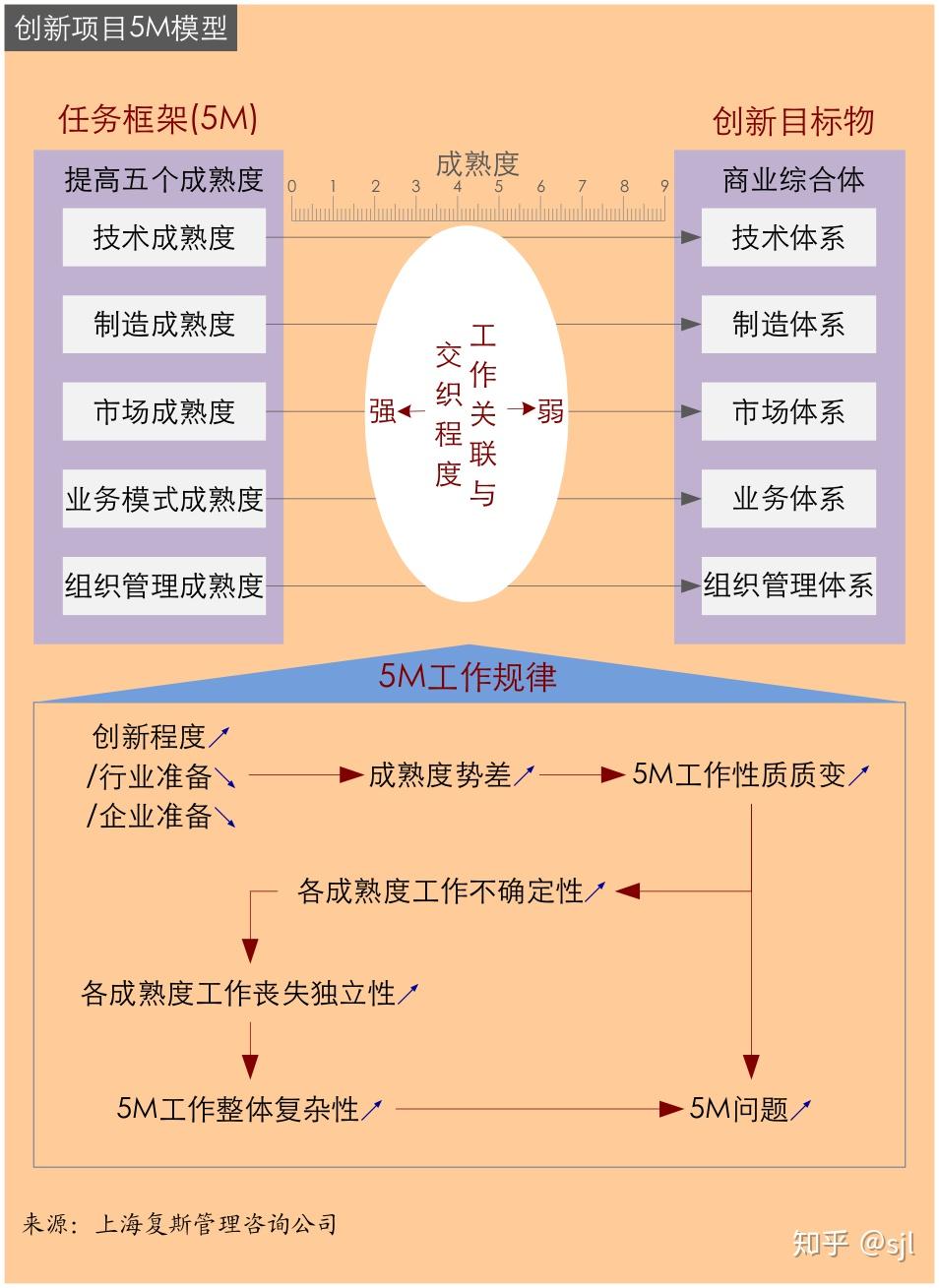 产研结合的血脉：五个成熟度(5M模型) - 知乎