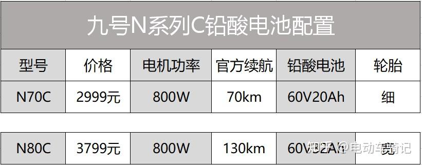 售价3799元的九号N80C对比2999元N70C，为啥性价比最高的是N80C？ - 知乎