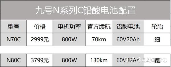 售价3799元的九号N80C对比2999元N70C，为啥性价比最高的是N80C？ - 知乎