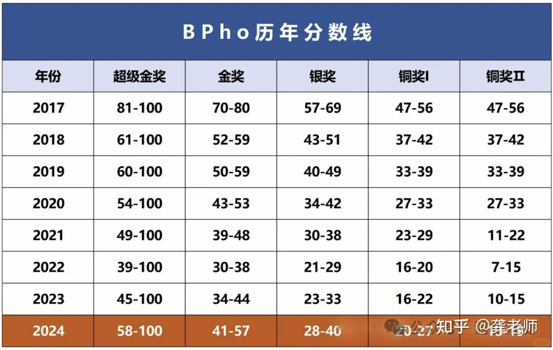 2025年新赛季BPhO物理竞赛参赛要求+备考指南全拆解！ - 知乎