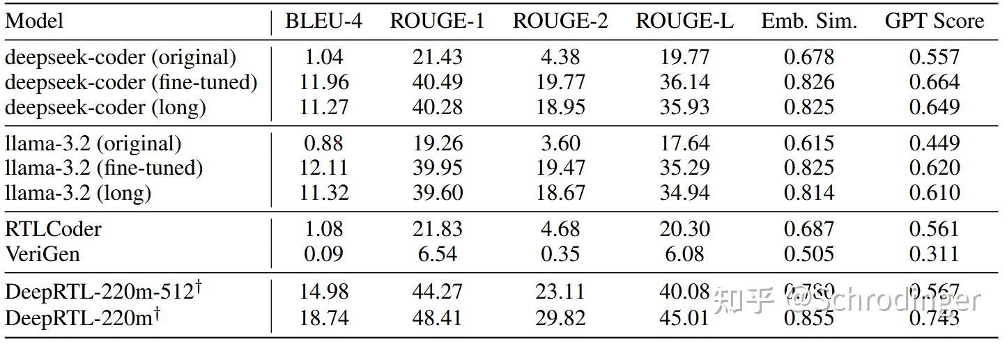 DeepRTL（ICLR 2025）：通过统一表示模型桥接Verilog理解与生成 - 知乎