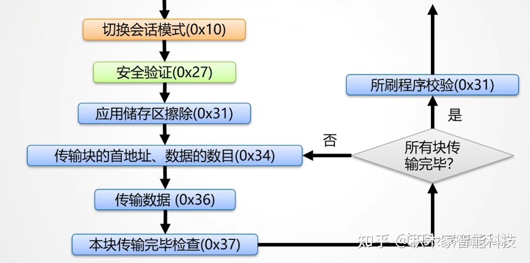 UDS统一诊断服务概述 - 知乎