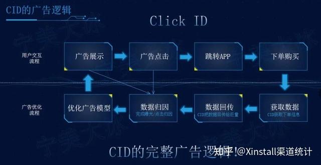 cid怎么投放？clickID投放怎么看roi - 知乎