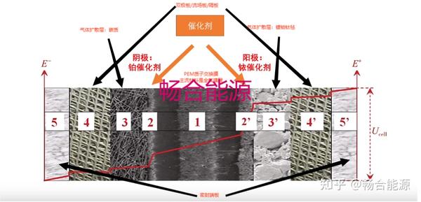 高温质子交换膜膜电极组件HT-PEM MEA介绍 - 知乎