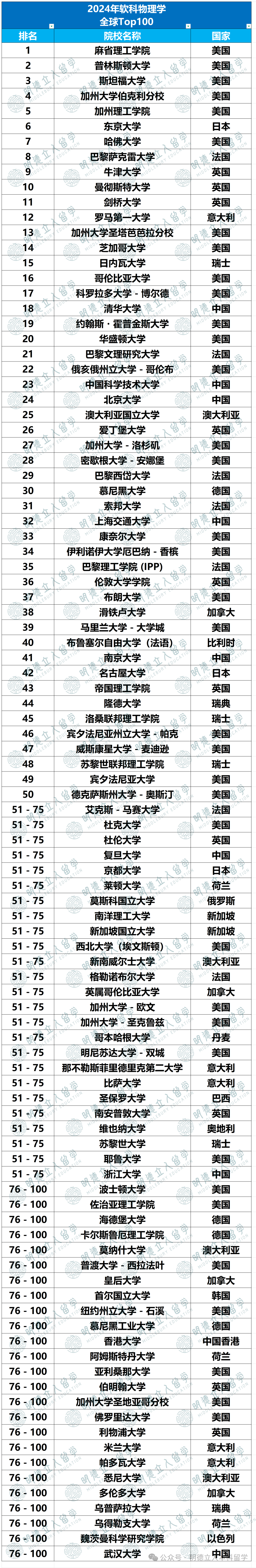 物理学全球 Top100 大学排名出炉！JHU才97？加州理工没在第一，我要急！ - 知乎