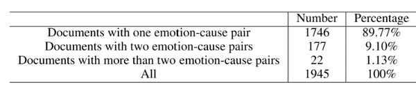 Emotion-Cause Pair Extraction: A New Task - 知乎