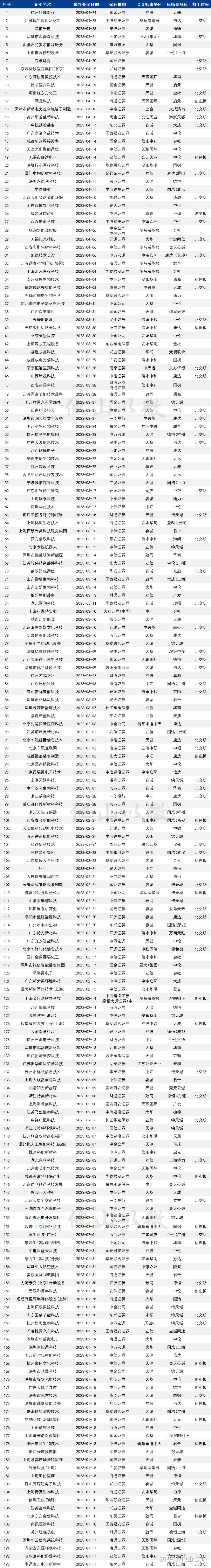 IPO辅导期需多长时间？哪家券商新增项目最多？年内270家IPO辅导备案企业情况分析 - 知乎