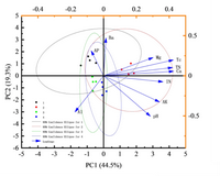 Origin分析PCA成分应该这么做！ - 知乎