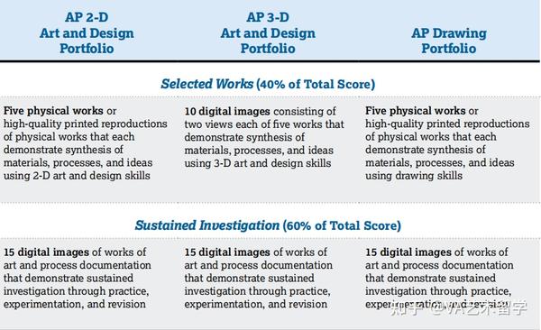 AP Art & Design 你了解多少？ - 知乎